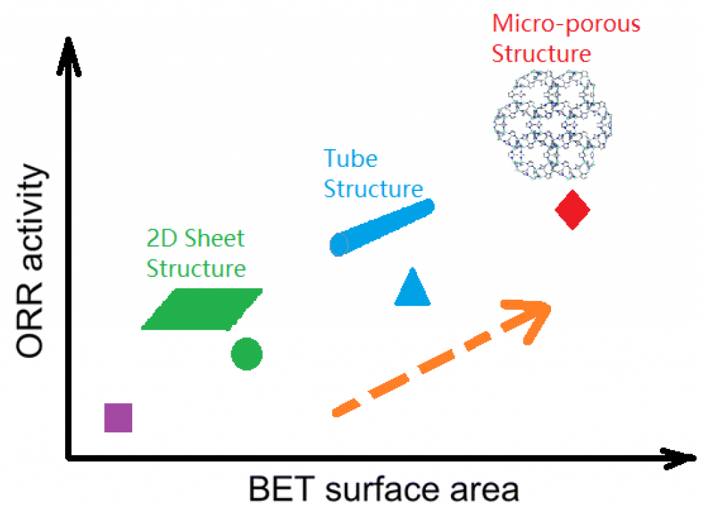 New Nitrogen-Doped Graphene/MOF-modified catalyst for Fuel Cell Systems ...