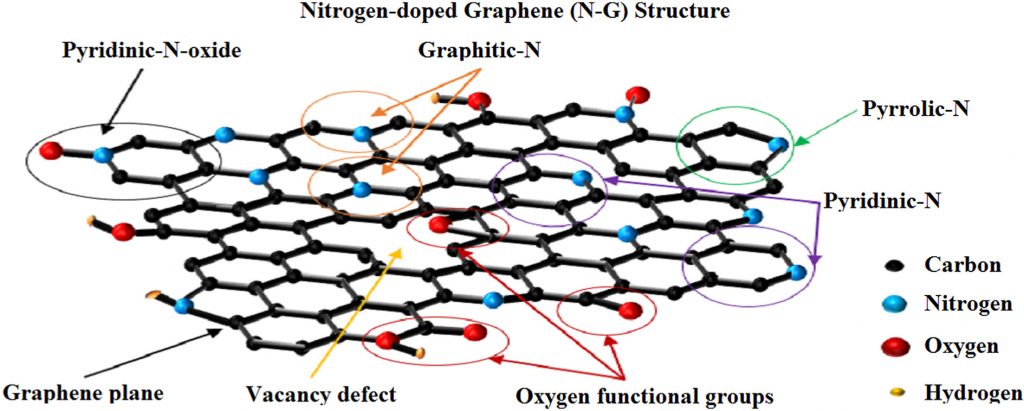 Nitrogen-doped graphene nanomaterials for electrochemical catalysis ...
