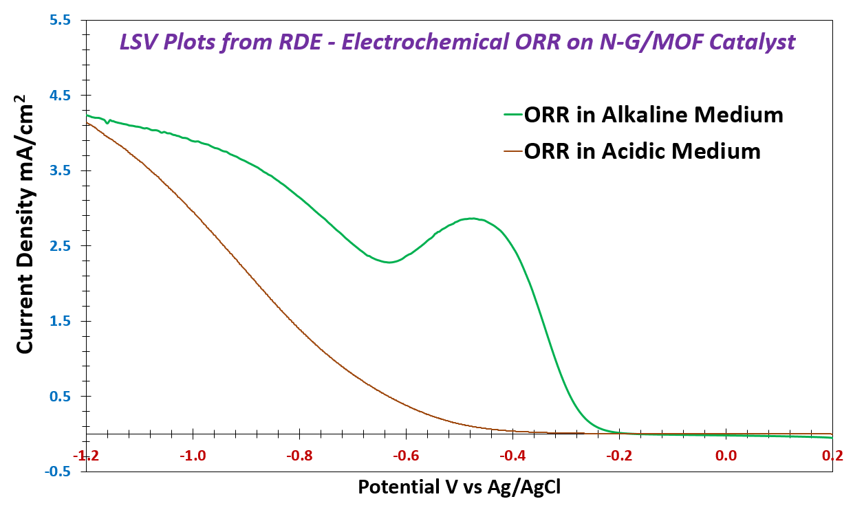 An In-Depth Exploration of the Electrochemical Oxygen Reduction ...